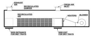Tunnel Dryers Working Principle, Diagram And Applications